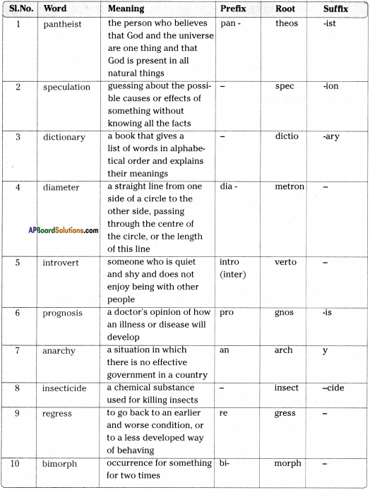 AP SSC 10th Class English Solutions Chapter 4A Rendezvous With Ray AP AP SSC 10th Class English Solutions Chapter 4A Rendezvous With Ray AP