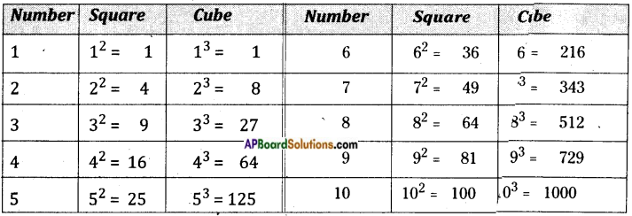 AP Board 8th Class Maths Notes Chapter 6 Square Roots And Cube Roots 