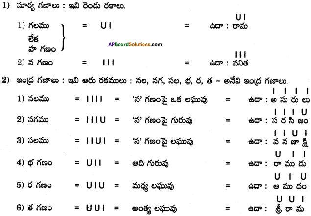 AP SSC 10th Class Telugu Grammar Chandassu ఛందస్సు – AP Board Solutions