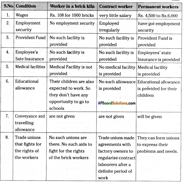 AP Board 7th Class Social Studies Solutions Chapter 19 Livelihood And AP Board 7th Class Social Studies Solutions Chapter 19 Livelihood And