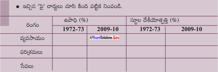 AP Board 10th Class Social Solutions Chapter 3 ఉత్పత్తి, ఉపాధి – AP ...