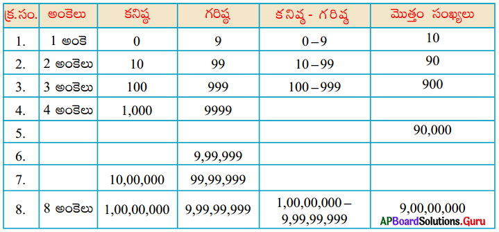 AP Board 6th Class Maths Solutions Chapter 1 Ex 