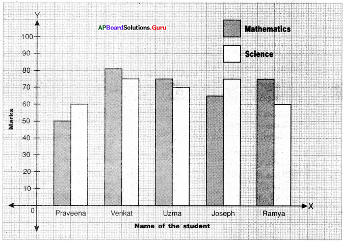 AP Board 7th Class Maths Solutions Chapter 6 Data Handling Ex 6 4 AP 