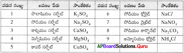 AP Board 10th Class Physical Science Solutions 2nd Lesson ఆమ్లాలు ...
