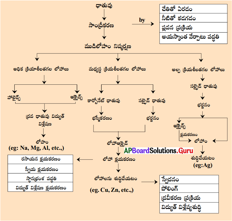 AP 10th Class Physical Science Important Questions 11th Lesson 