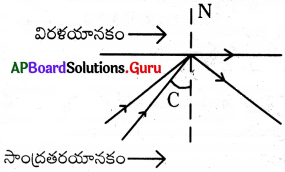 AP 10th Class Physical Science Important Questions 3rd Lesson సమతల ...