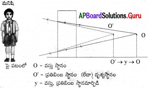AP Board 10th Class Physical Science Solutions 3rd Lesson సమతల ఉపరితలాల ...