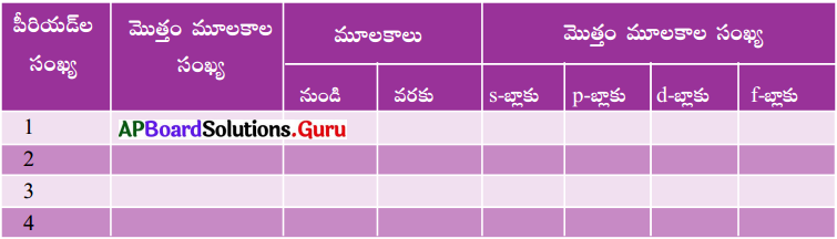 AP Board 10th Class Physical Science Solutions 7th Lesson మూలకాల ...