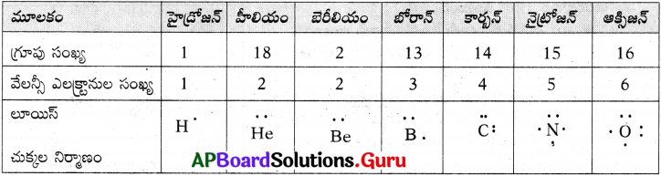 AP Board 10th Class Physical Science Solutions 8th Lesson రసాయన బంధం ...
